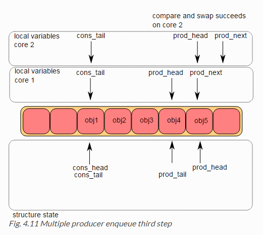 深入理解dpdk rte_ring无锁队列_dpdk无锁队列原理-CSDN博客