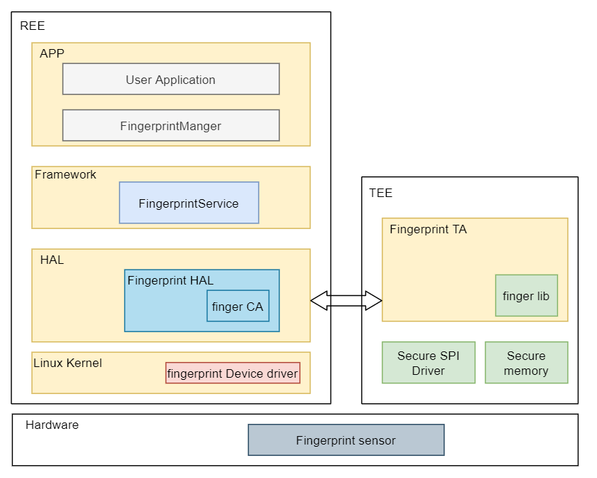 TEE原理及应用举例-CSDN博客