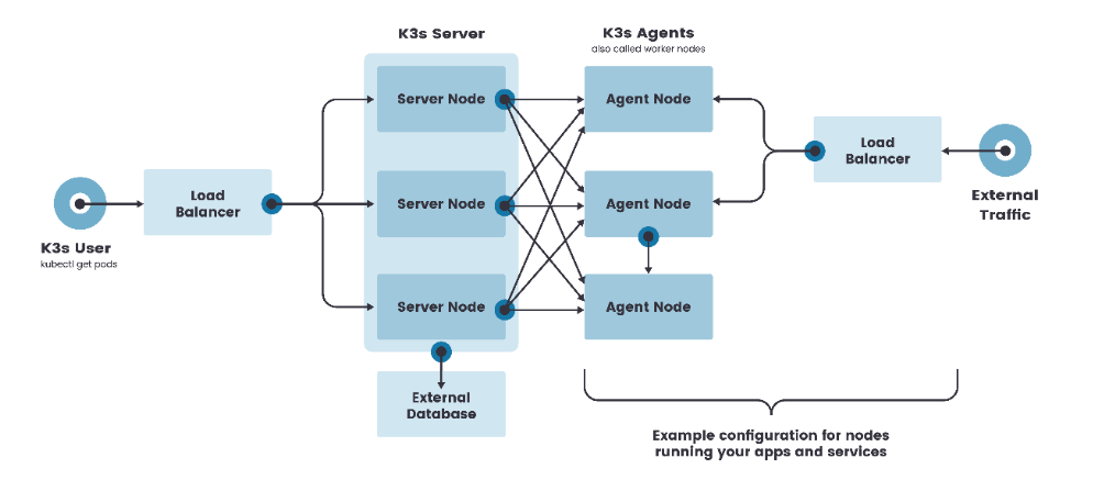k3s安装与部署_k3s windows部署-CSDN博客