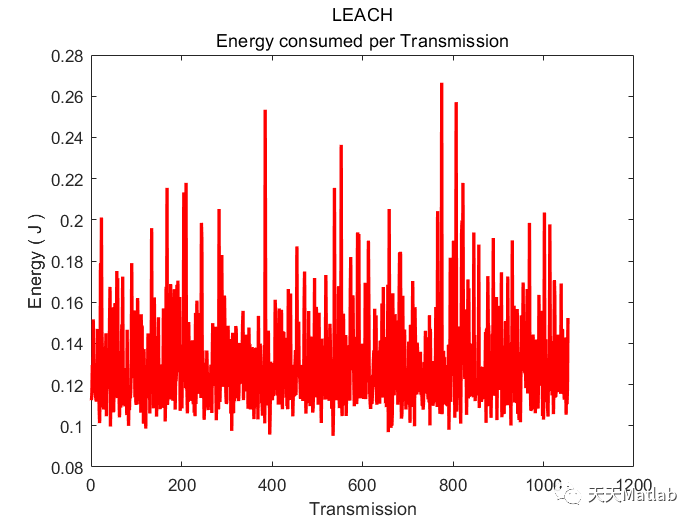 【LEACH协议】基于Matlab实现低能量自适应聚类结构路由协议_matlb掌握 leach 路由协议机制-CSDN博客