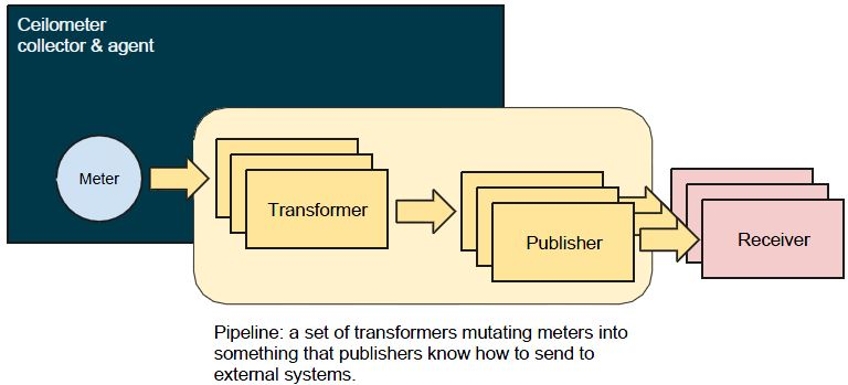 OpenStack-Ceilometer组件-详解-CSDN博客