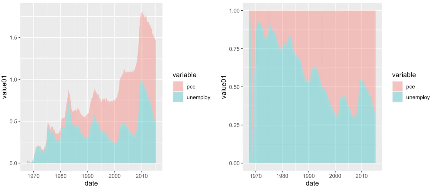 R 数据可视化 —— ggplot 面积图_r语言面积图-CSDN博客