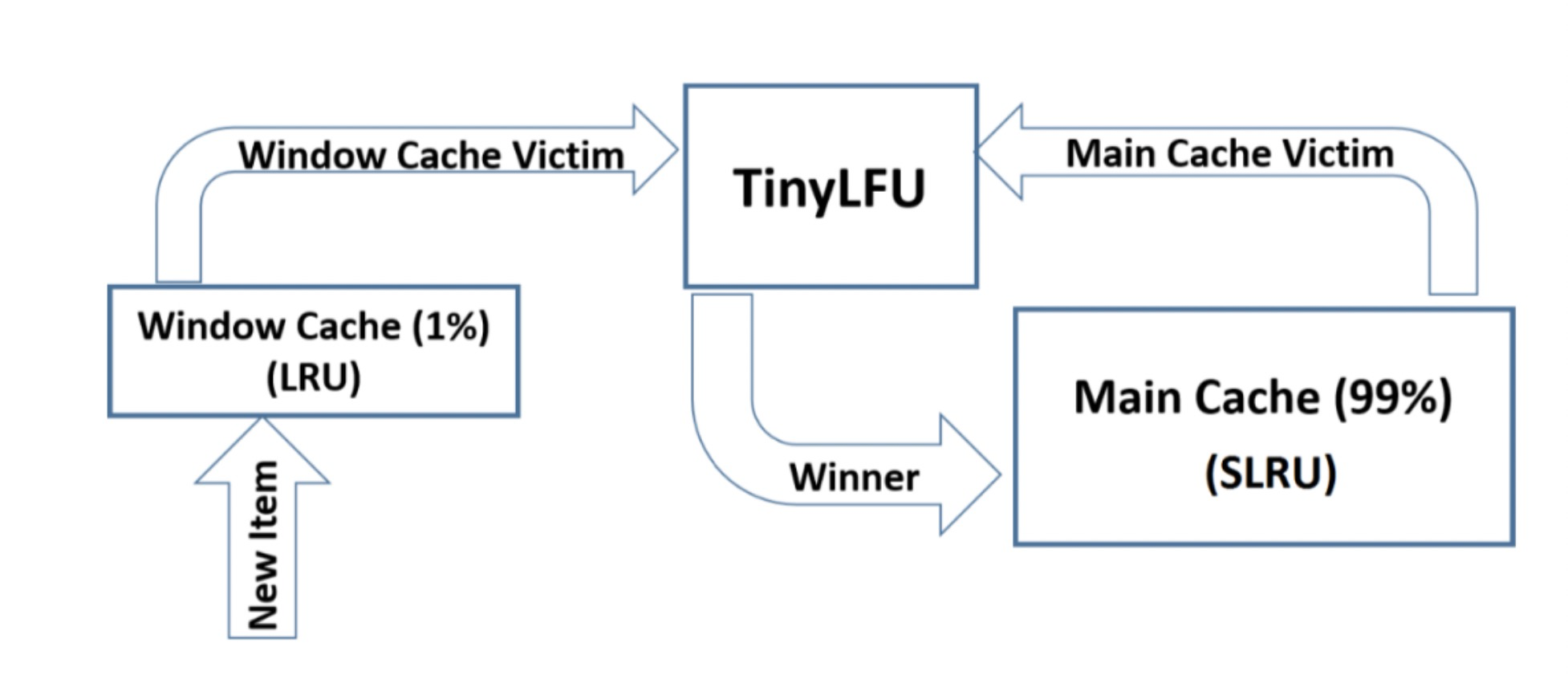 Caffeine 驱逐算法_caffeine默认的缓存驱逐算法-CSDN博客