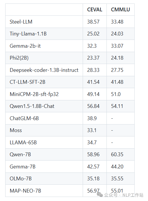 LLM实践系列-从零开始预训练1B级别大模型的心路历程_四不象数据程序代码-CSDN博客