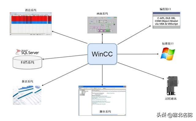 wincc怎么做数据库_西门子WinCC作为一个HMI/SCADA软件，有哪些核心的功能？_weixin_39743064的博客-CSDN博客