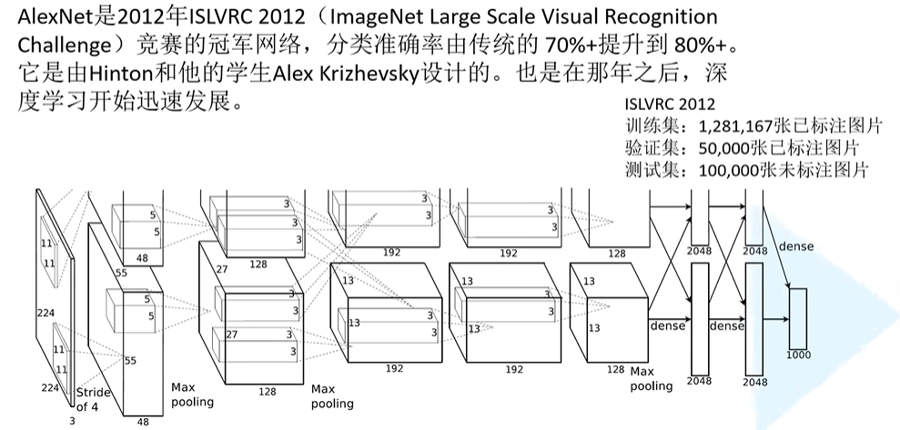 Alexnet网络结构详解与花分类数据集下载alexnet权重文件下载 Csdn博客 7612