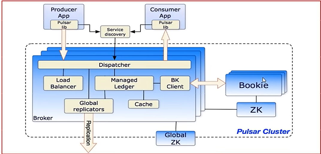 Apache Pulsar-CSDN博客