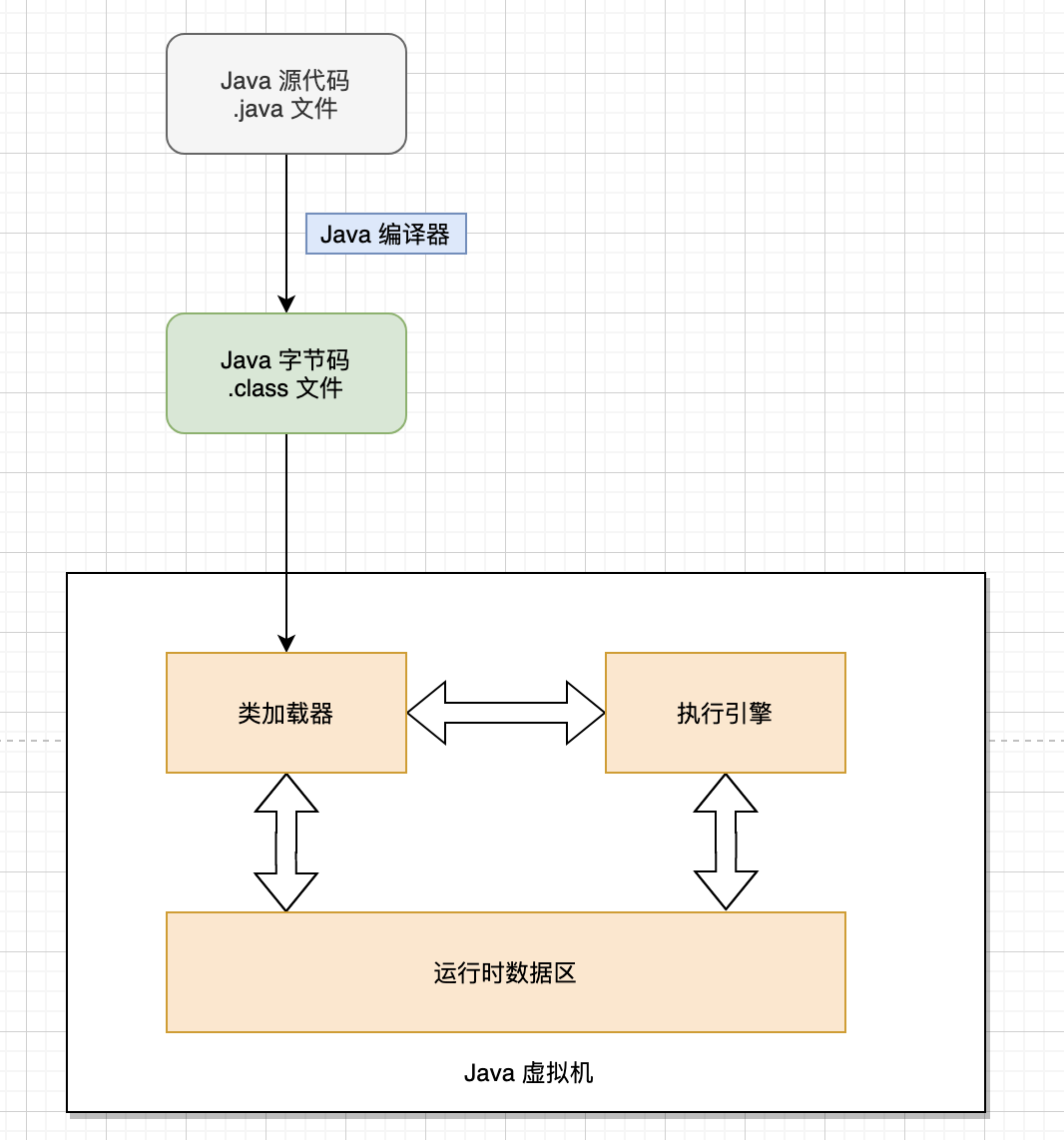 大白话+手绘图带你认识 JVM，JVM到底是什么？_大白话jvm-CSDN博客