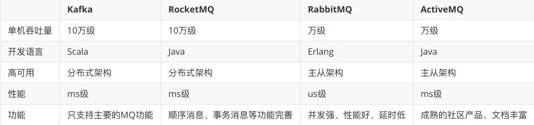 Java面试：MQ实战问答11道_java mq面试题-CSDN博客