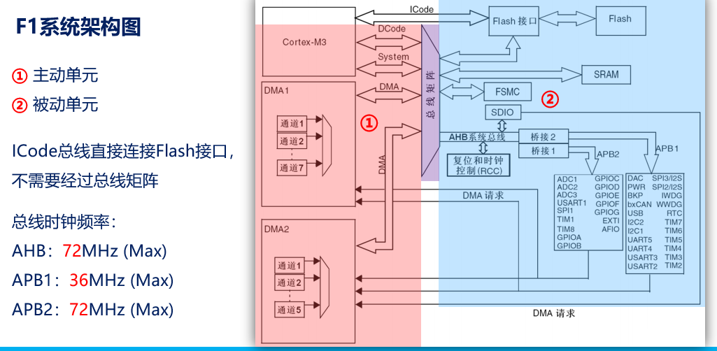 Stm32 学习笔记2 程序编写基础；内核架构stm32 Typeof Csdn博客