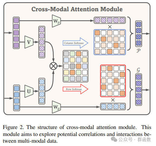 ICCV | 基于跨模态转换与对齐的生存分析！_cross-modal translation and alignment for ...