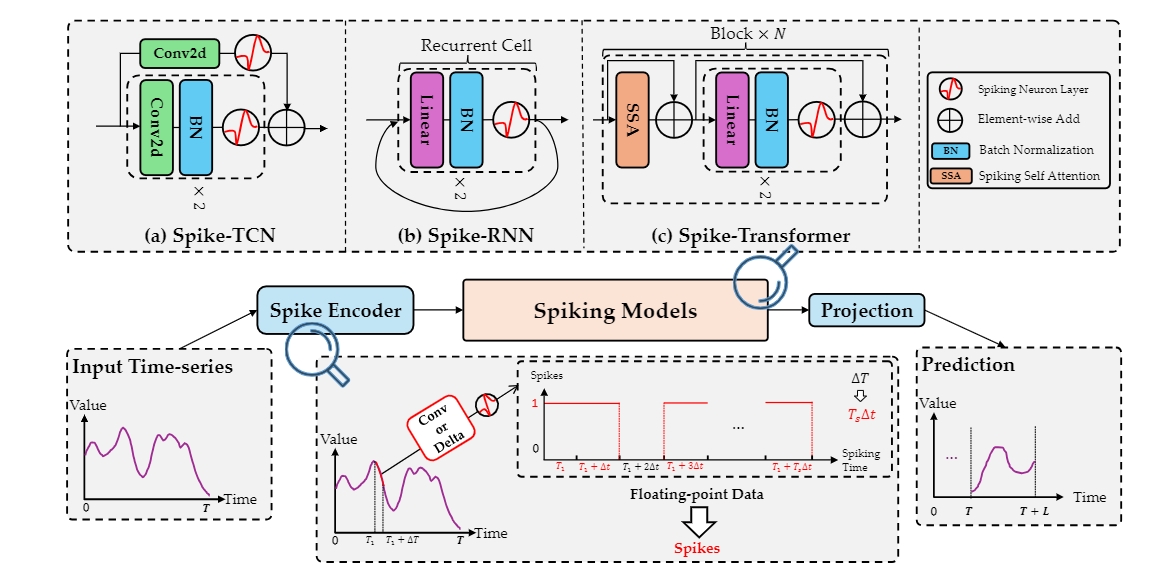 ICML 2024 时间序列（Time Series）论文总结【抢先版】_sparsetsf-CSDN博客