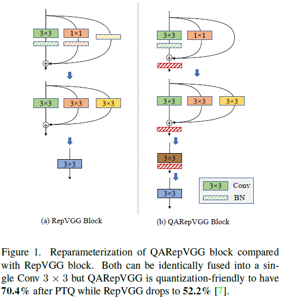 Make RepVGG Greater Again！揭示重参化量化崩溃根因并解决（美团）-CSDN博客