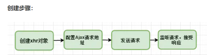 六、AJAX-JavaScript核心内容精讲_js ajax-CSDN博客