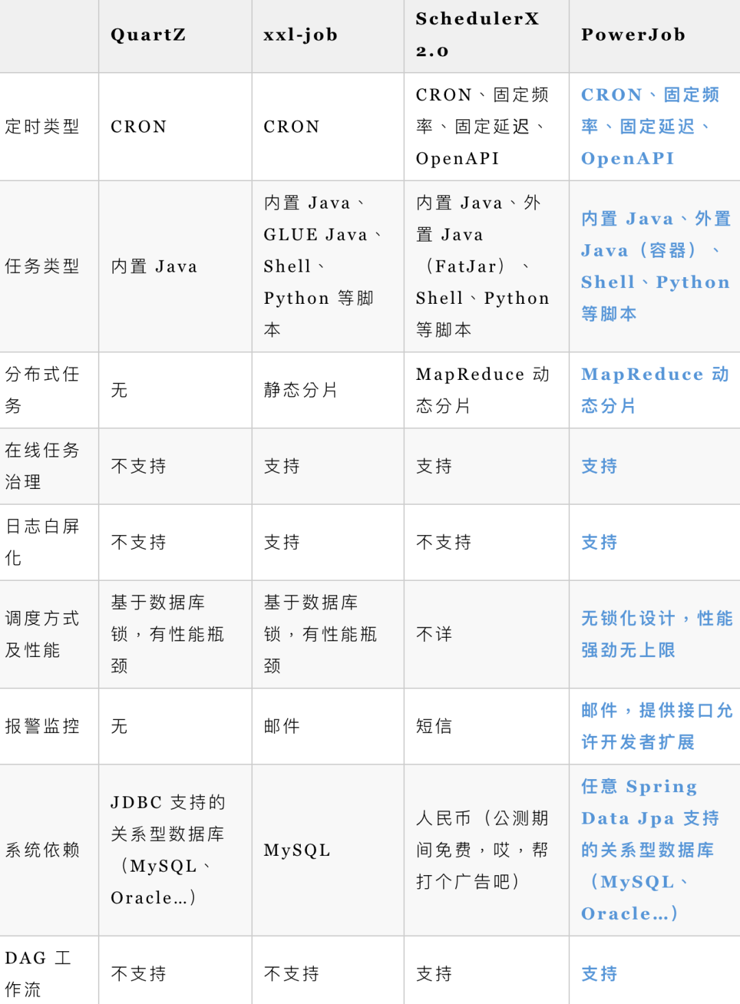 Powerjob 新一代分布式任务调度框架与xxl Job对比powerjob和xxljob Csdn博客