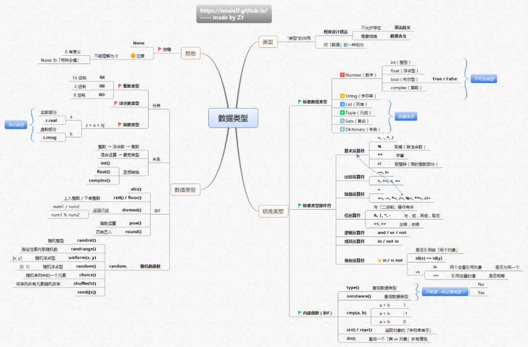 14 mind maps take you to conquer Python programming - Programmer Sought