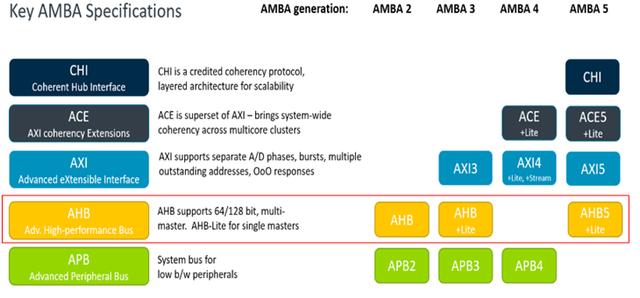ahb总线协议主机_AMBA总线（2）AHB总线-CSDN博客