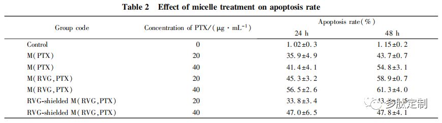 嗜神经病毒衍生肽 RVG29 介导的靶向纳米载药胶束的合成及抗肿瘤活性_rvg29靶向-CSDN博客