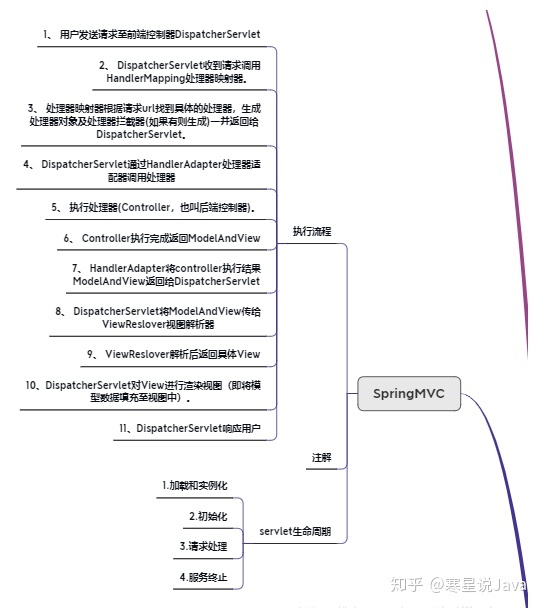 Spring Mvc原理心血来潮，手绘一张spring学习思维脑图，概述apoiocbeanmvc事务管理真题 Csdn博客