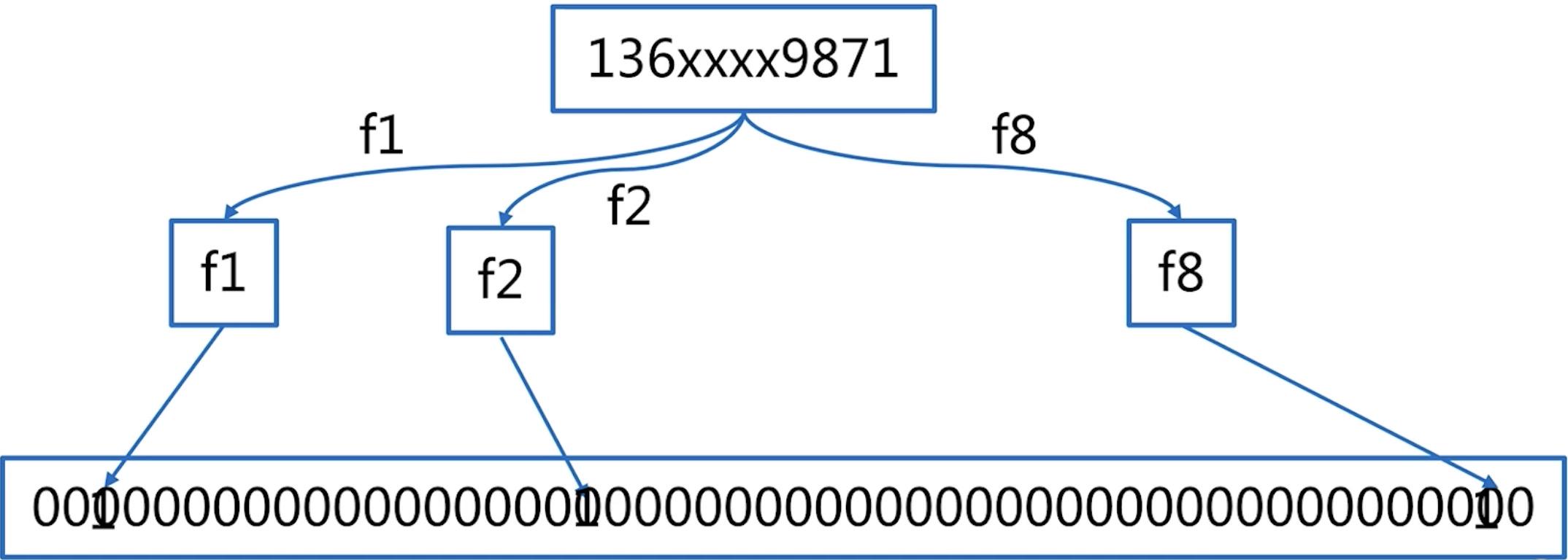 Redis系列10 布隆过滤器 Redis 位图 实现布隆过滤器 Csdn博客
