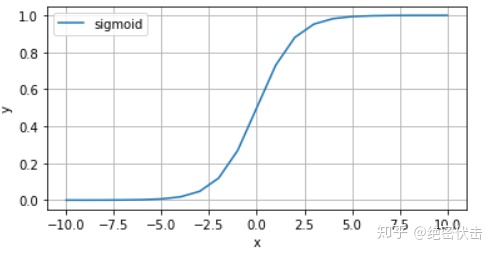sigmoid函数_深度学习中激活函数总结-CSDN博客