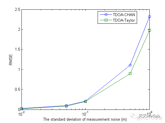 【TDOA定位】基于chan和talor算法实现TDOA定位含性能对比matlab代码-CSDN博客