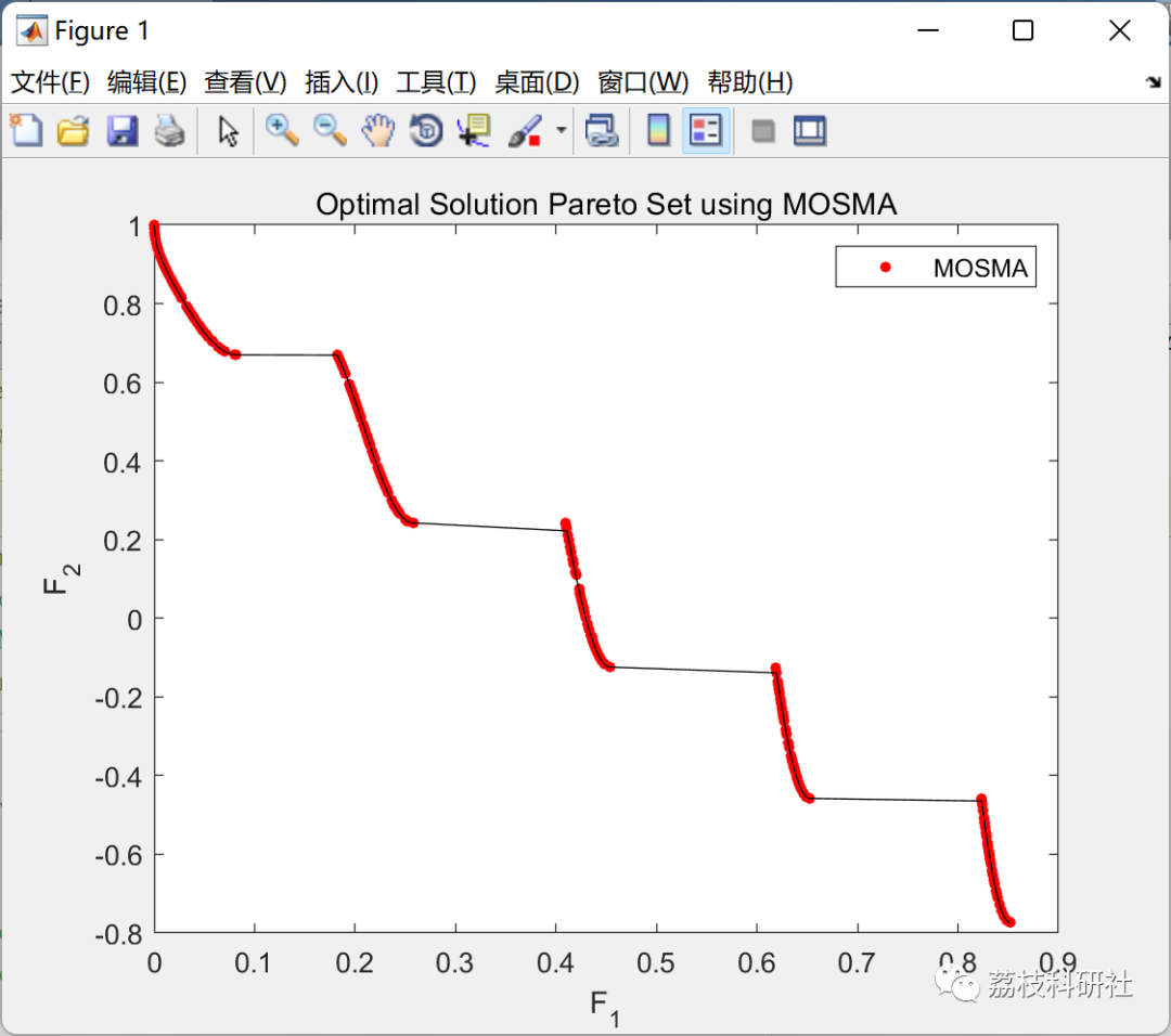 【多目标优化算法】多目标粘液霉菌算法（MOSMA）（Matlab代码实现）-CSDN博客
