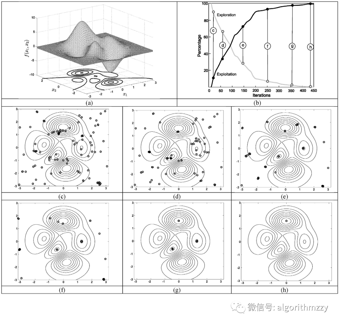 种群的勘探(Exploration)与开发(Exploitation)(含MATLAB代码)_勘探和开发 启发式算法-CSDN博客