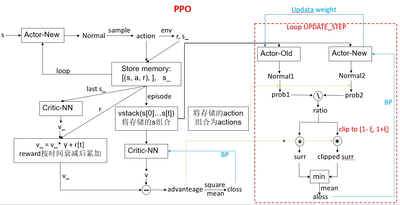 dqn在训练过程中loss越来越大_强化学习--从DQN到PPO， 流程详解-CSDN博客