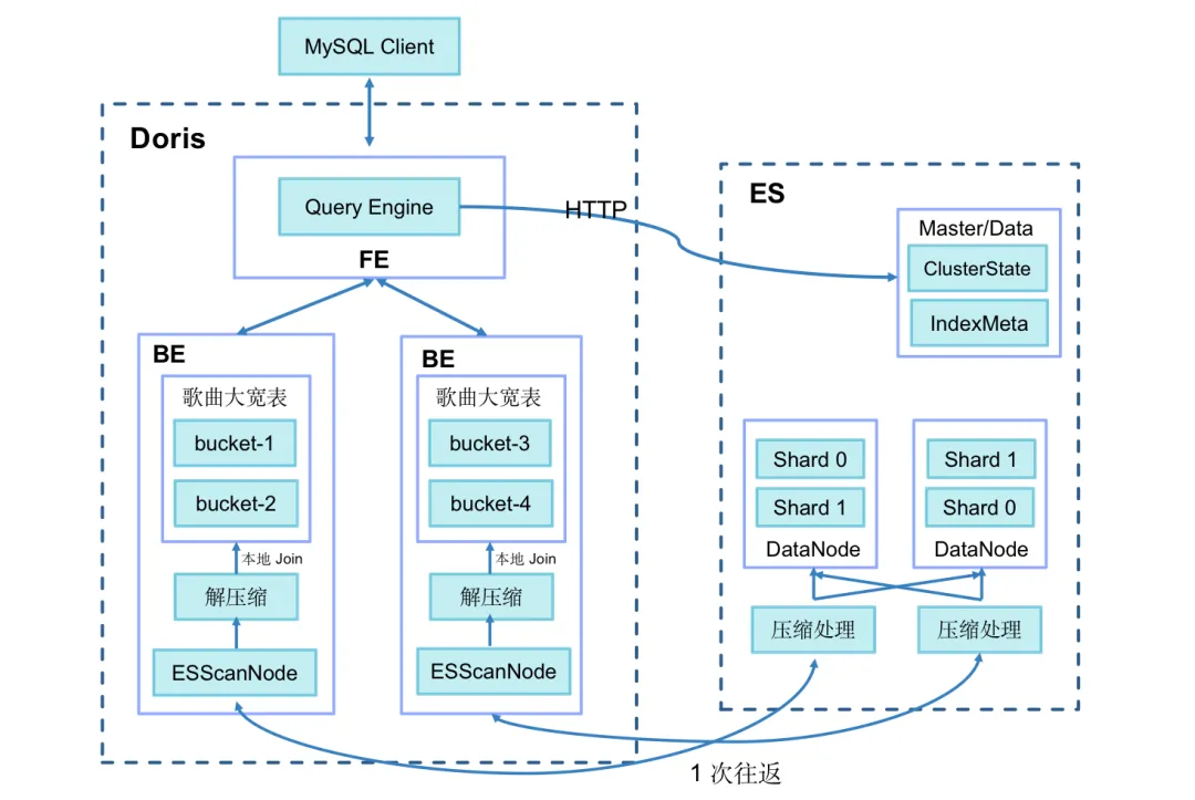 从 ClickHouse 到 Apache Doris，腾讯音乐内容库数据平台架构演进实践_clickhouse换到doris 面试题-CSDN博客