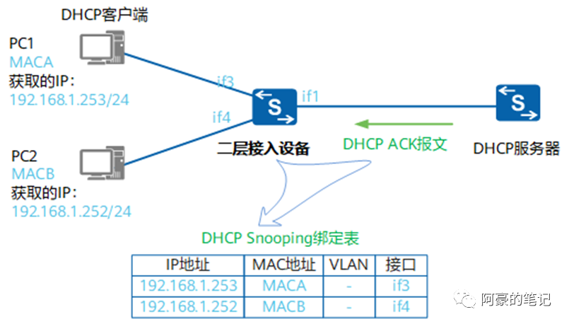 DHCP Snooping基本原理-CSDN博客