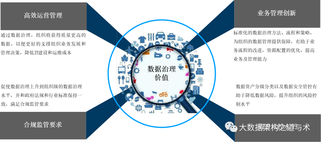 DAMA-数据治理体系_dama数据治理体系-CSDN博客