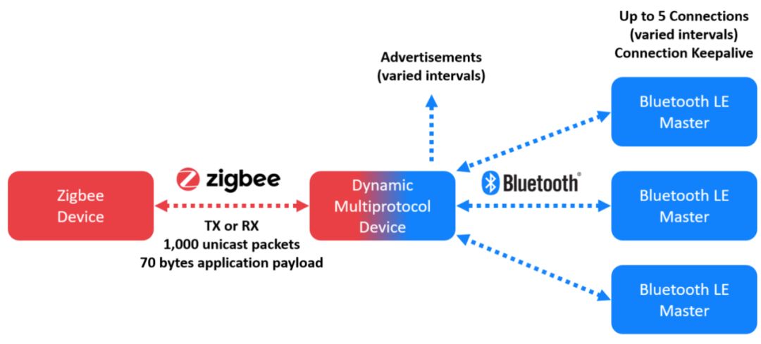 蓝牙/Zigbee多协议共用单个天线的通讯方法_zigbee和wifi共用一根天线-CSDN博客