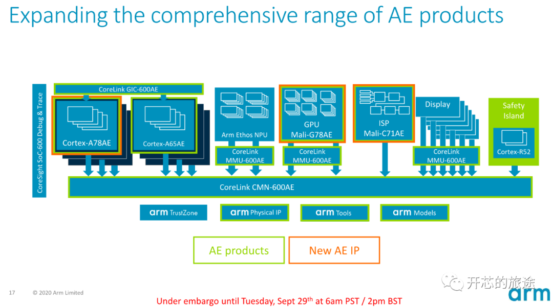 盘一盘现有主流车规级芯片（ORIN/征程5/骁龙/ARM）-CSDN博客