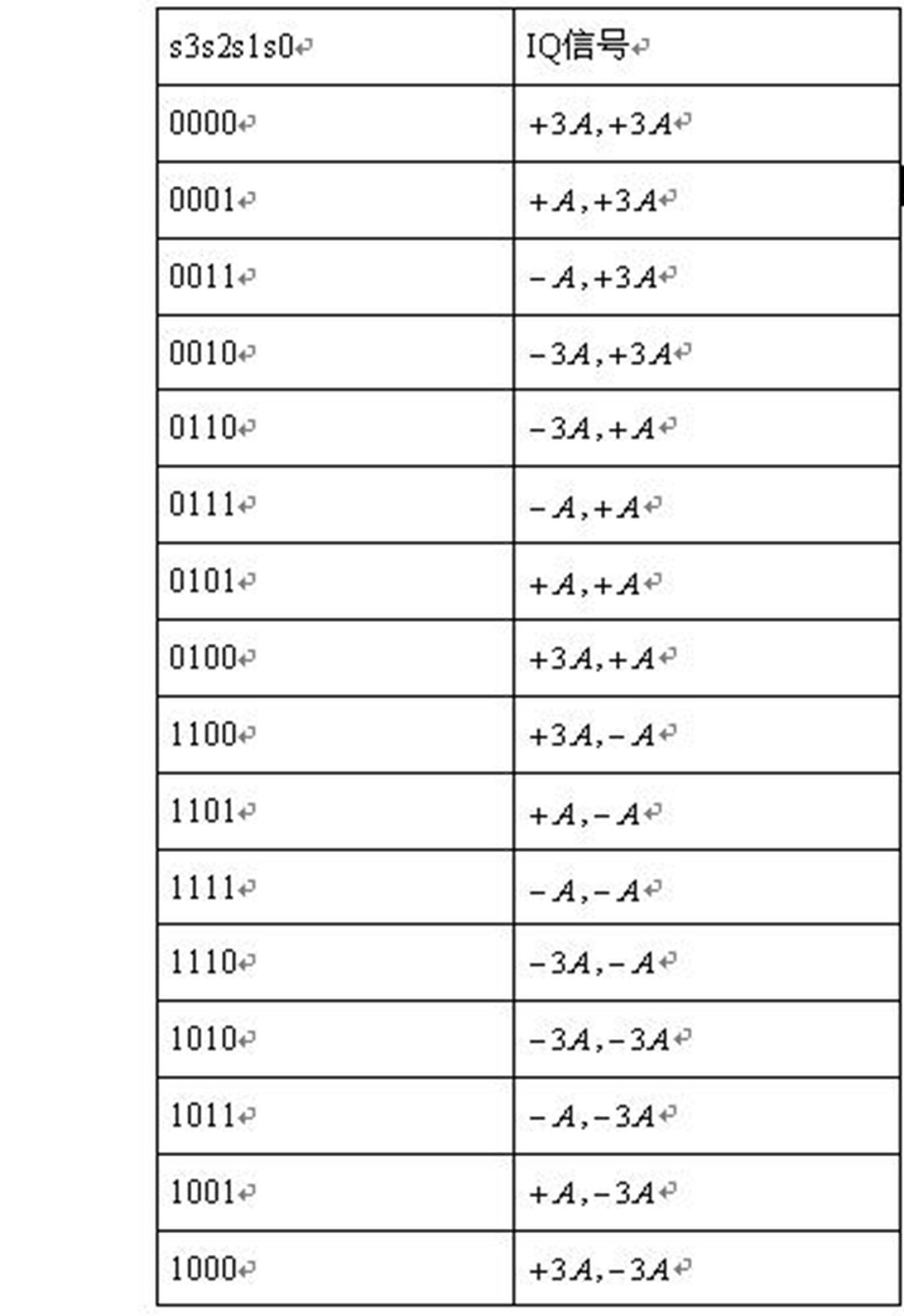 数字调制的原路---IQ（主要是实现有不同的数字信号映射成对应的IQ之路数值，对载波进行调制实现不同的输出结果）_matlab的实信号调制为 ...