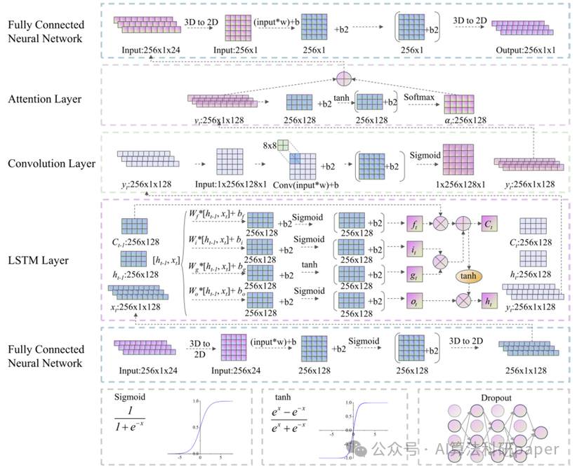CNN+LSTM+Attention多热点搭配！又是创新性拉满的高分思路！！-CSDN博客