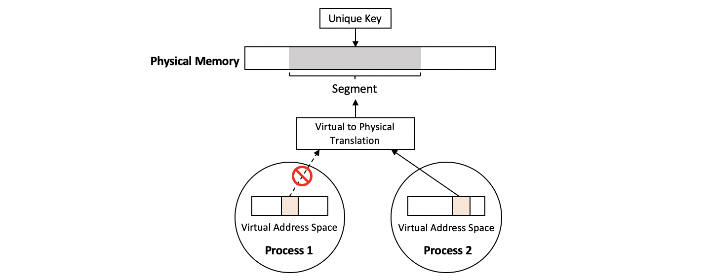 Inter Process Communication(IPC)进程间通信管道、消息队列、共享内存及其同步_inter process communication design-CSDN博客