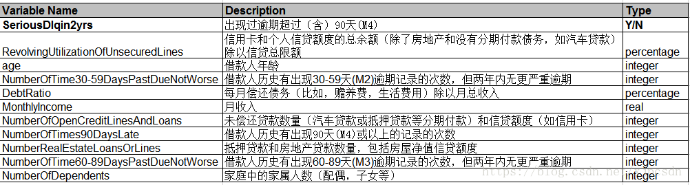 基于python的信用评分卡建模分析金融风险预测评估在现代生活中有着至关重要的地位。本实验数据来自于kaggle的give Csdn博客 