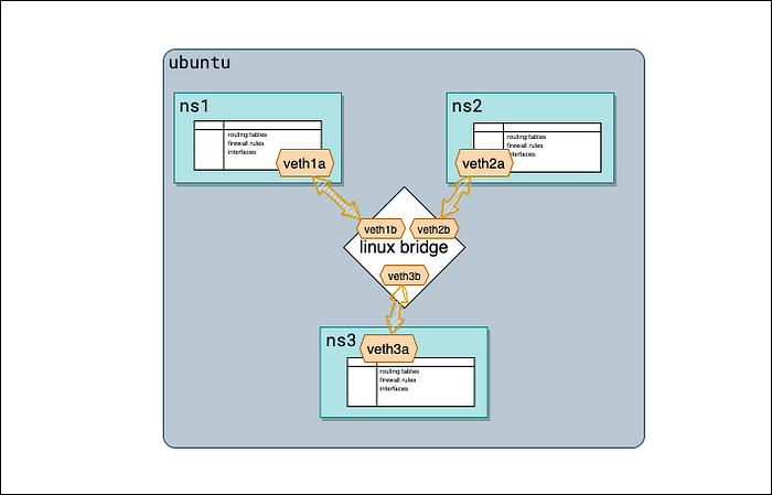 Learn Linux Bridge with graphs-CSDN博客