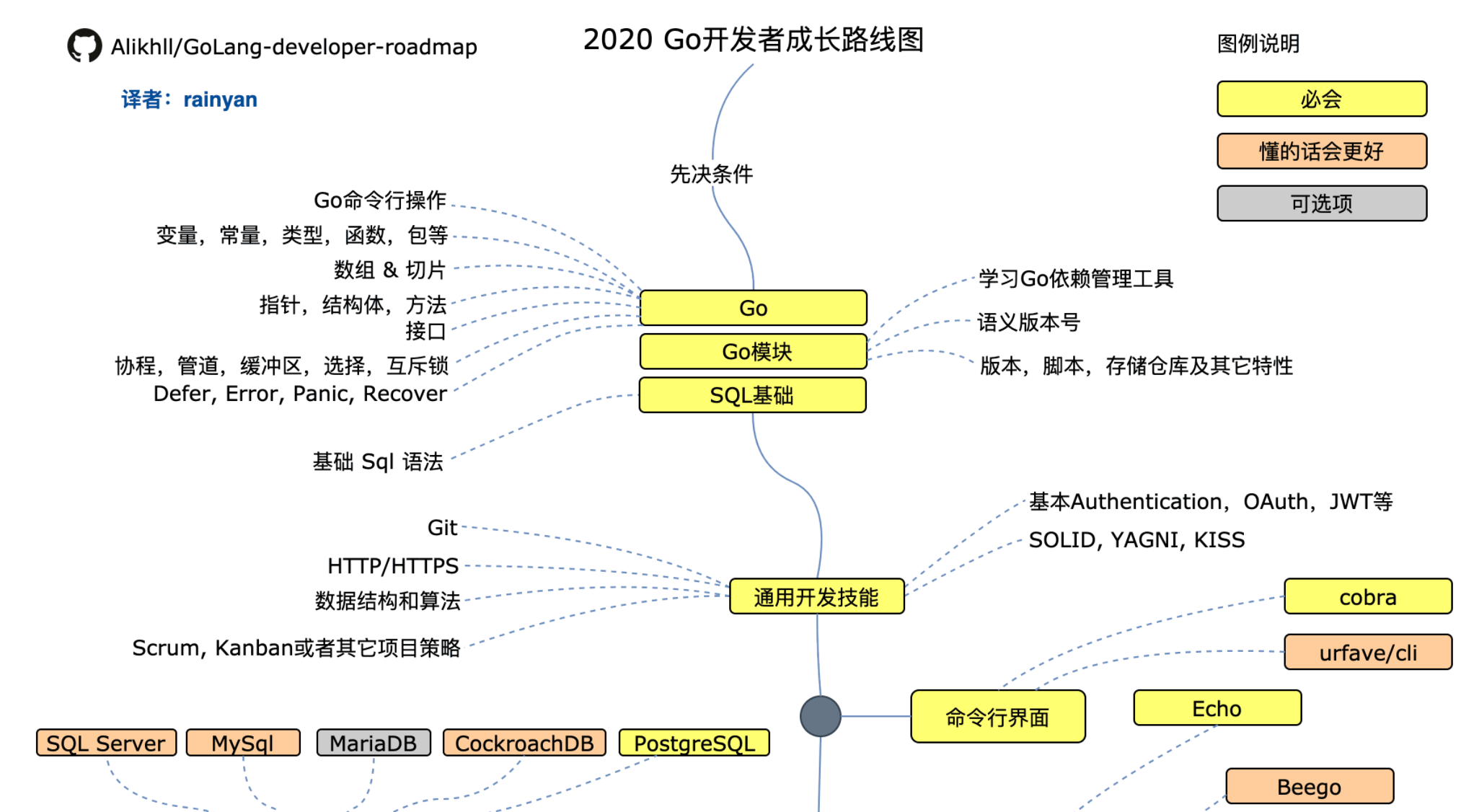 适合 Go 新手学习的开源项目——在 Github 学编程go开源项目整理 新手篇 Csdn博客 