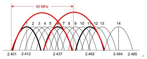 802.11n 原理解析-CSDN博客
