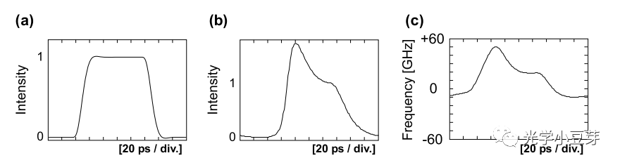 调制的缺点_DML、EAM与MZI调制的比较-CSDN博客
