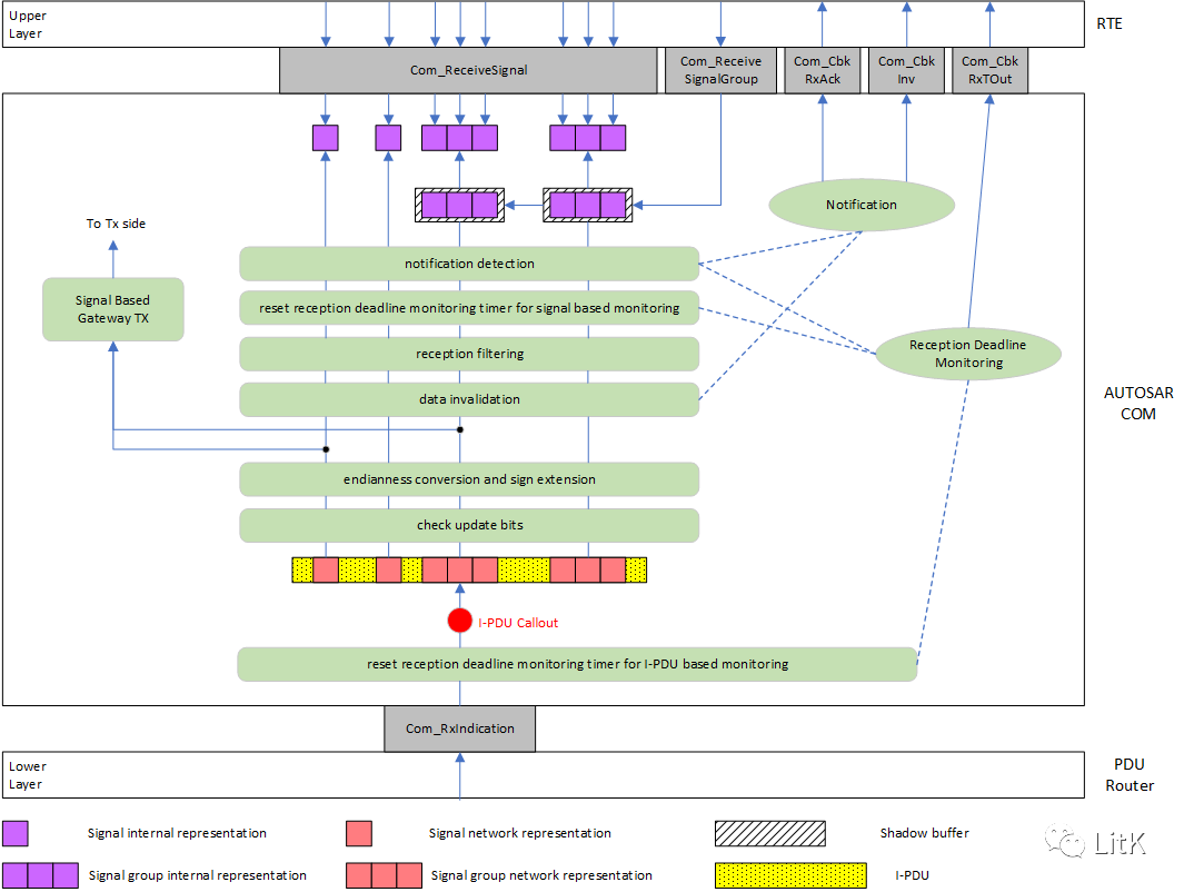 AUTOSAR COM学习（二）_com update bit-CSDN博客