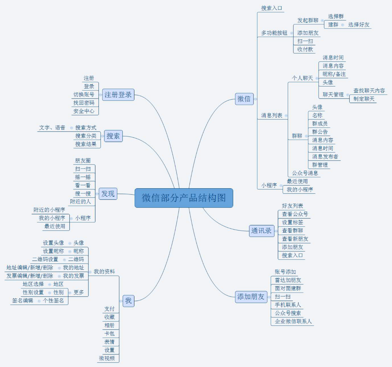 产品经理需求文档（PRD）怎么写？_prd文档用什么写-CSDN博客