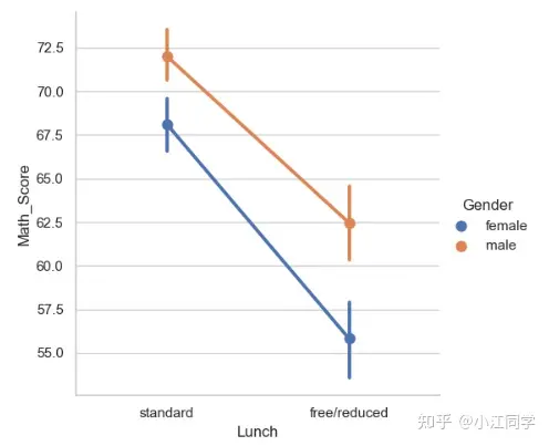 新手数据分析项目（三）— Students Performance in Exams_studentperformance数据分析-CSDN博客