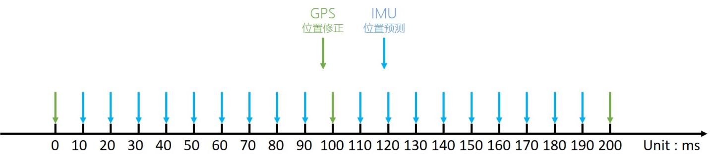 无人车传感器 IMU与GPS数据融合进行定位机制_gps imu 组合定位原始数-CSDN博客