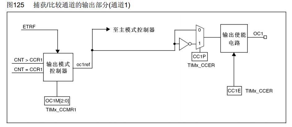 STM32入门笔记05_TIM输出比较(OC)+案列: PWM驱动LED呼吸灯、PWM控制舵机和电机_output compare-CSDN博客