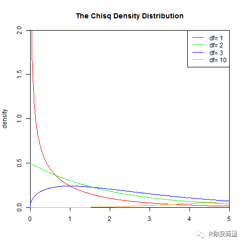 常用连续型分布介绍及R语言实现-CSDN博客