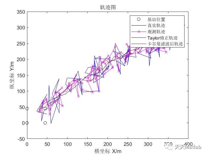 【目标跟踪】基于taylor结合卡尔曼滤波实现uwb数据滤波跟踪附matlab代码 Matlab实现uwb行人跟踪 Csdn博客