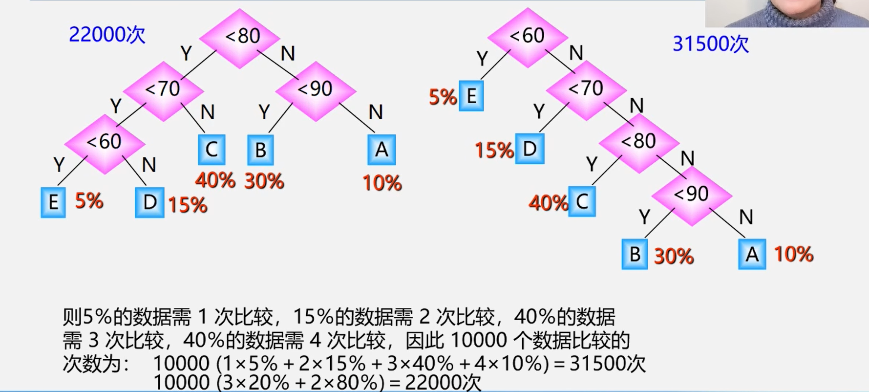 9哈夫曼树最优查找树和哈夫曼树 Csdn博客